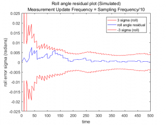 Sensor Fusion – Part 3: Implementation of Gyro-Accel Sensor Fusion ...