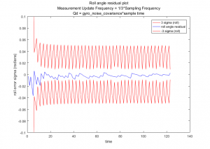 Sensor Fusion – Part 3: Implementation of Gyro-Accel Sensor Fusion ...