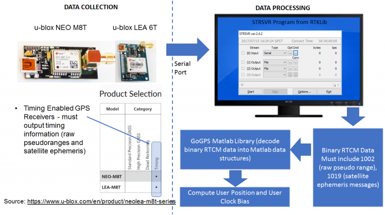 Calculating Position from Raw GPS Data | Telesens