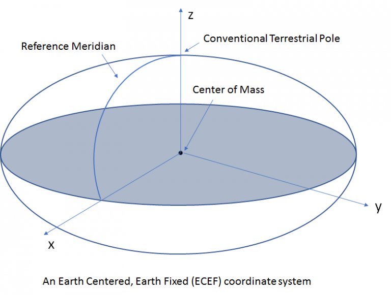 Calculating Position from Raw GPS Data | Telesens