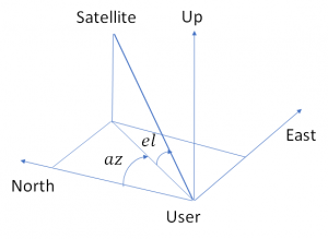 Calculating Position from Raw GPS Data | Telesens