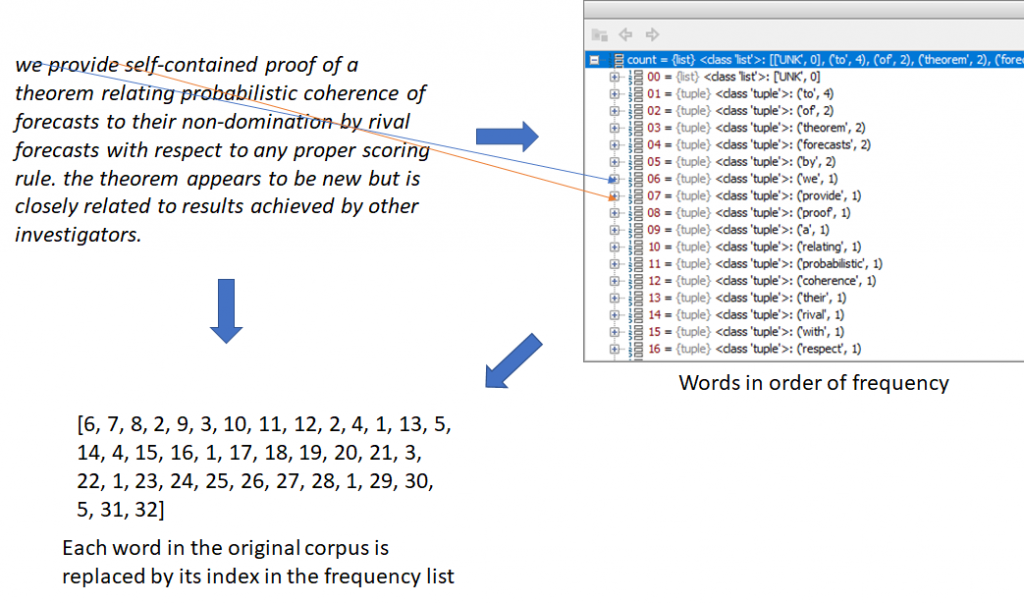 Word2Vec Experiments | Telesens