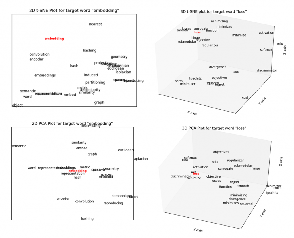 Word2Vec Experiments | Telesens