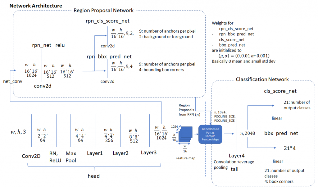 Object Detection And Classification Using R Cnns Telesens