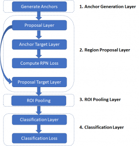 Object Detection and Classification using R-CNNs | Telesens