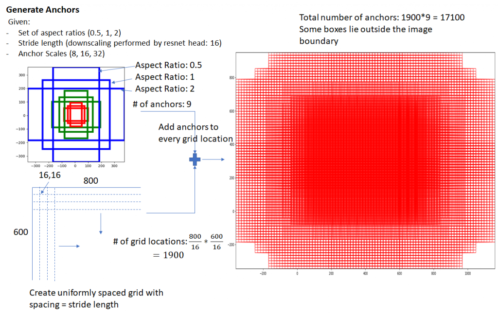 Object Detection And Classification Using R Cnns Telesens