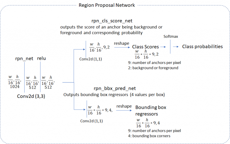 Object Detection And Classification Using R Cnns Telesens