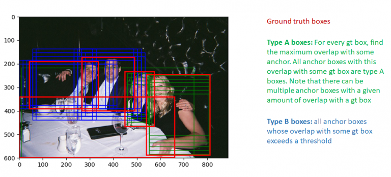 Object Detection And Classification Using R Cnns Telesens