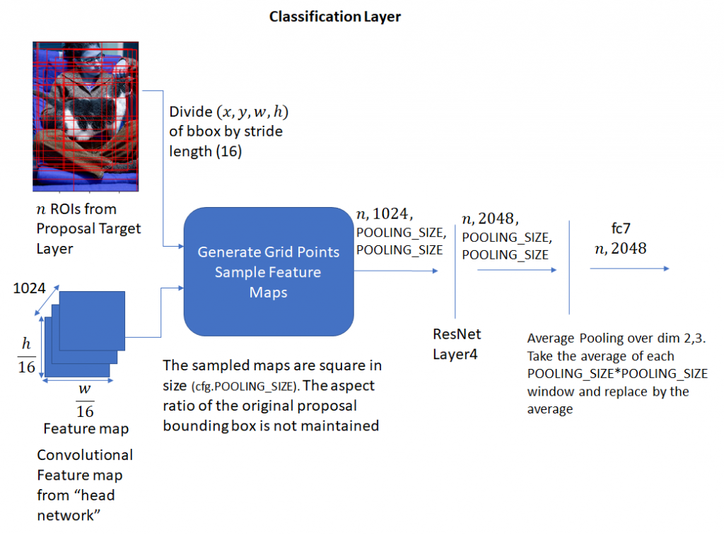 Object Detection And Classification Using R Cnns Telesens