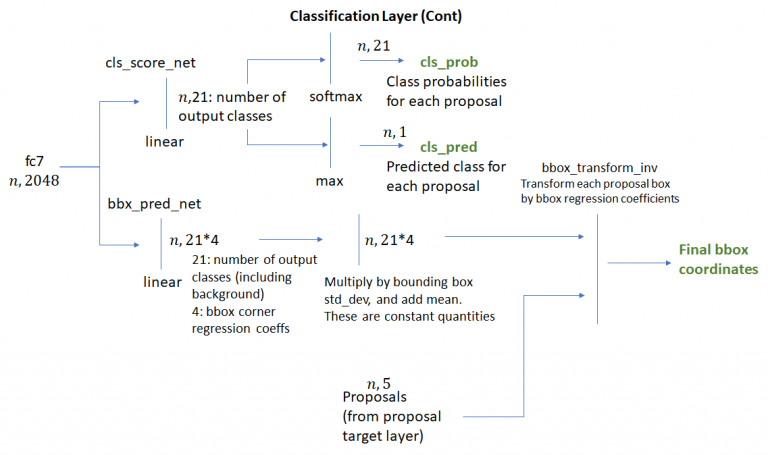 Object Detection And Classification Using R Cnns Telesens