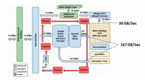 Understanding Matrix Multiplication on a Weight-Stationary Systolic ...