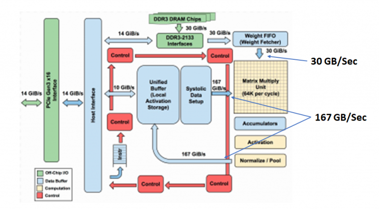 Understanding Matrix Multiplication on a Weight-Stationary Systolic ...