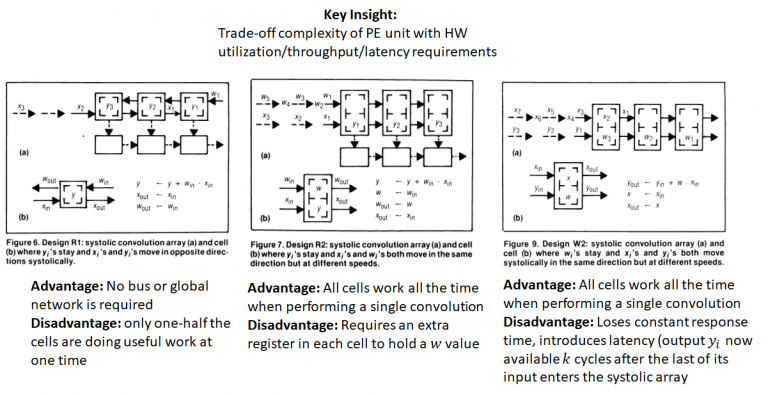 Understanding Matrix Multiplication on a Weight-Stationary Systolic ...