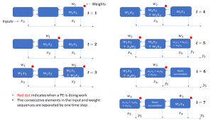 Understanding Matrix Multiplication on a Weight-Stationary Systolic ...