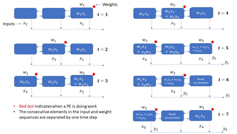 Understanding Matrix Multiplication on a Weight-Stationary Systolic ...