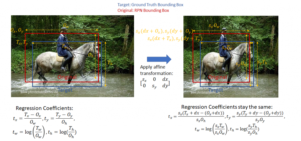 Object Detection And Classification Using R Cnns Telesens