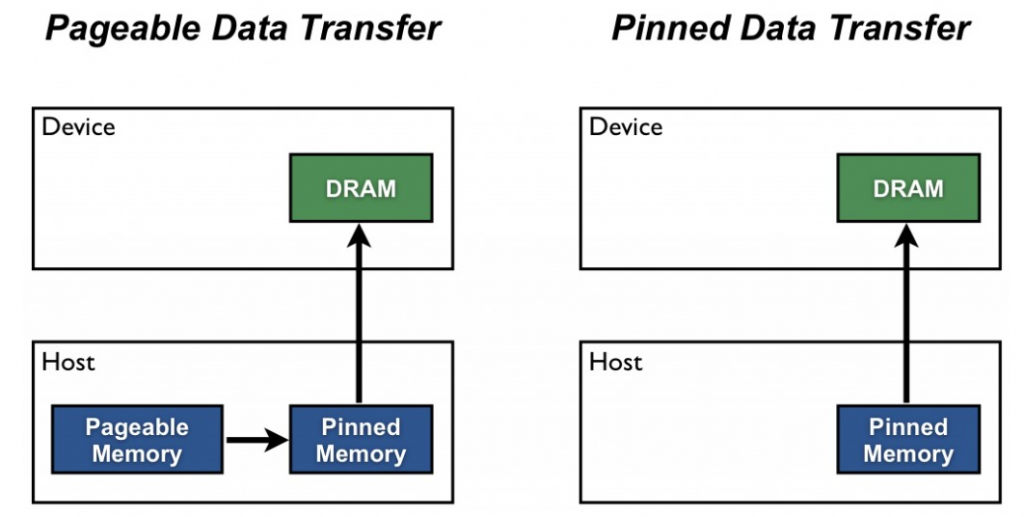 Pipelining data processing and host-to-device data transfer | Telesens