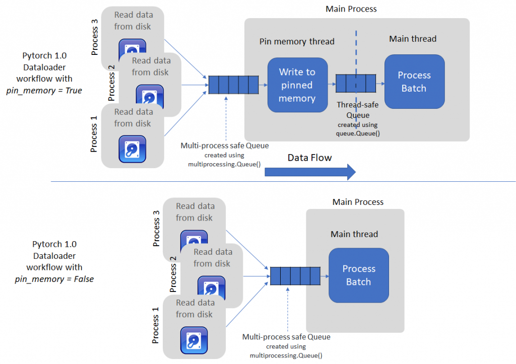 Pipelining data processing and host-to-device data transfer | Telesens