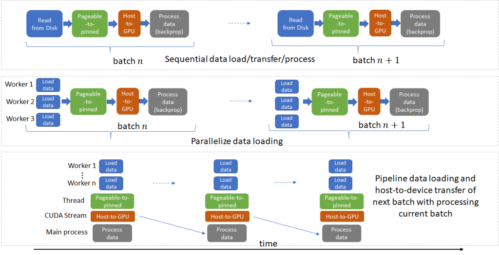 Distributed data parallel training using Pytorch on AWS | Telesens