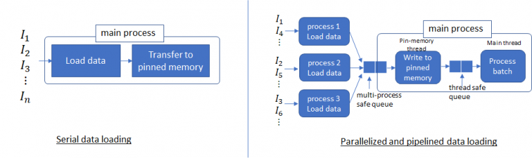 Distributed data parallel training using Pytorch on AWS | Telesens