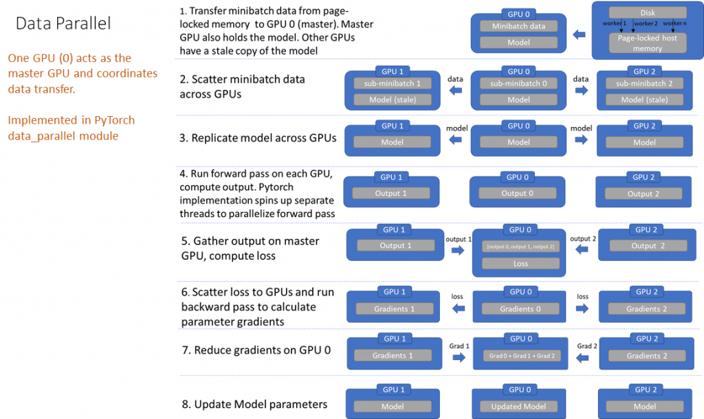 Distributed Data Parallel Training Using Pytorch On Aws Telesens 6554