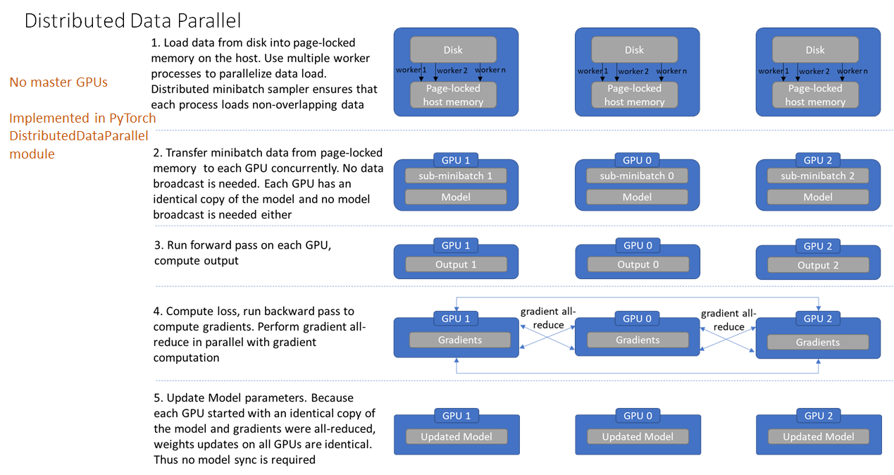 Distributed Training | RC Learning Portal Distributed Training | RC Learning Portal