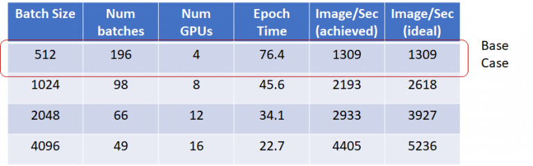 Distributed Data Parallel Training Using Pytorch On Aws Telesens