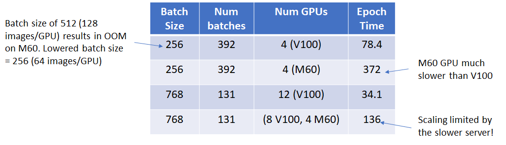 Distributed Data Parallel Training Using Pytorch On Aws Telesens 5291