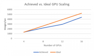 Distributed data parallel training using Pytorch on AWS | Telesens