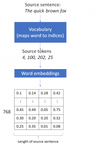 Understanding incremental decoding in fairseq | Telesens