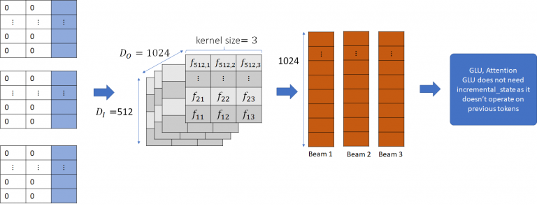 Understanding incremental decoding in fairseq | Telesens