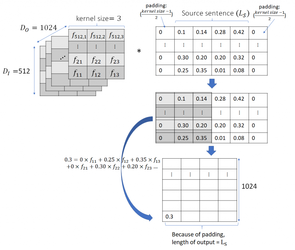 Understanding incremental decoding in fairseq | Telesens