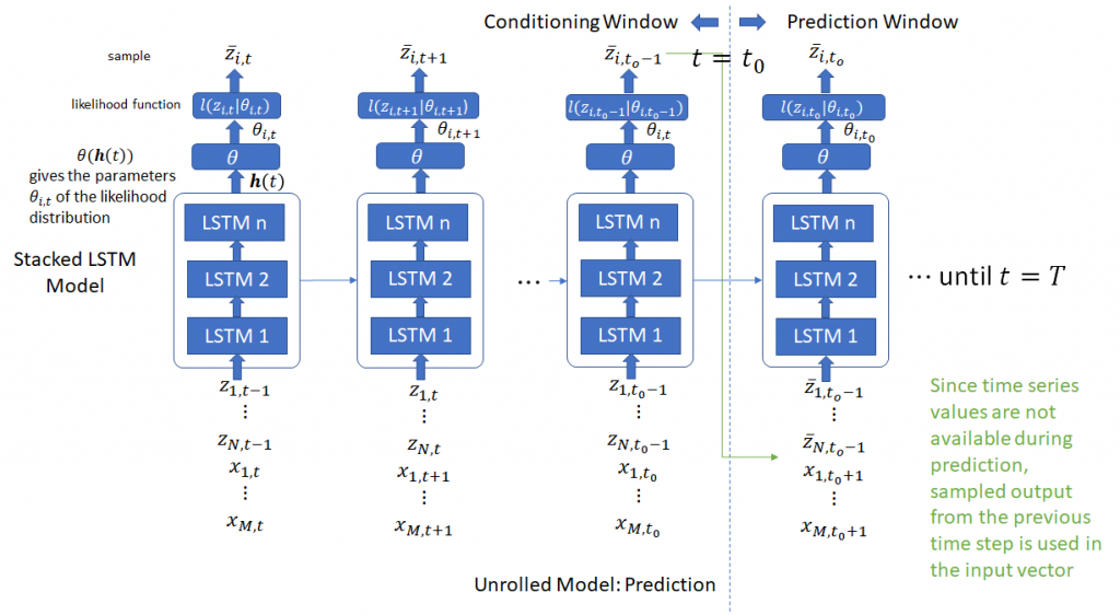 Time series prediction | Telesens