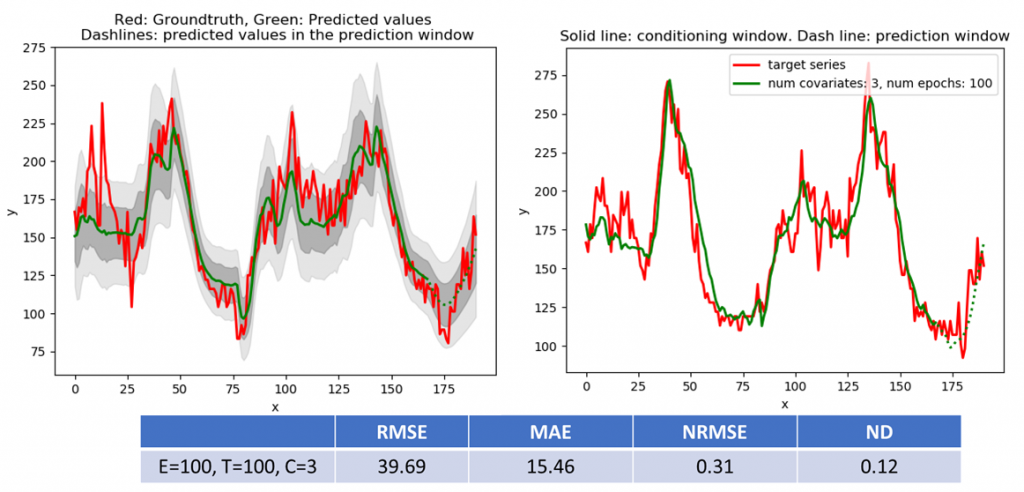 Time series prediction | Telesens