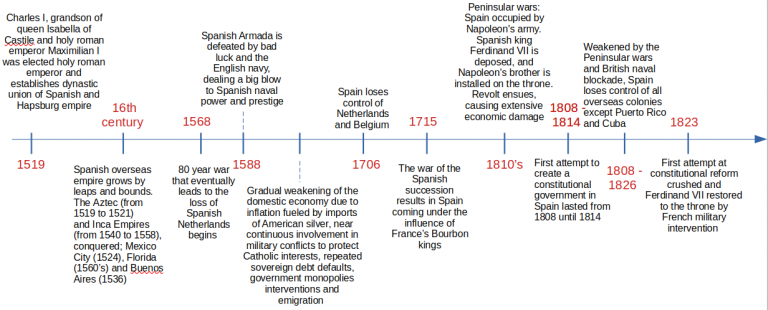 Brief history of Spain and Portugal | Telesens